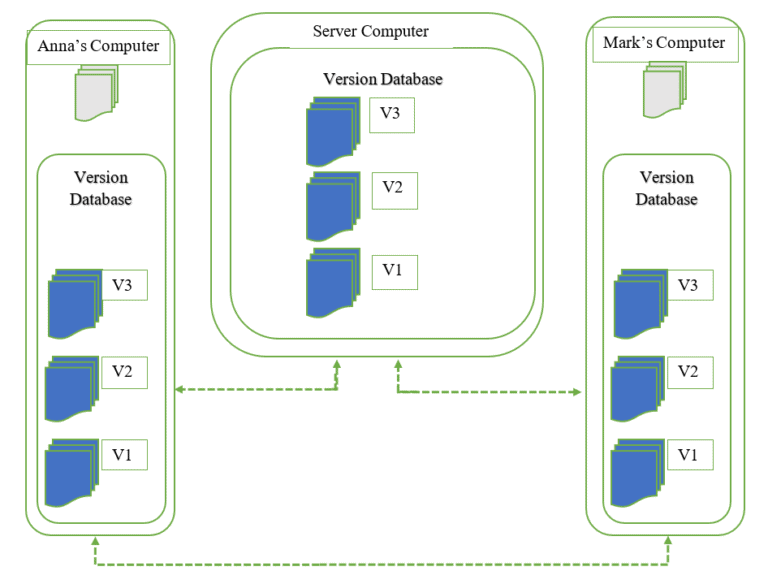 Introduction to Git and Types of Version Control Systems | Serengeti