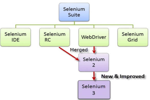 What is Selenium and what are its tools | Serengeti