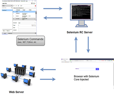 What is Selenium and what are its tools | Serengeti