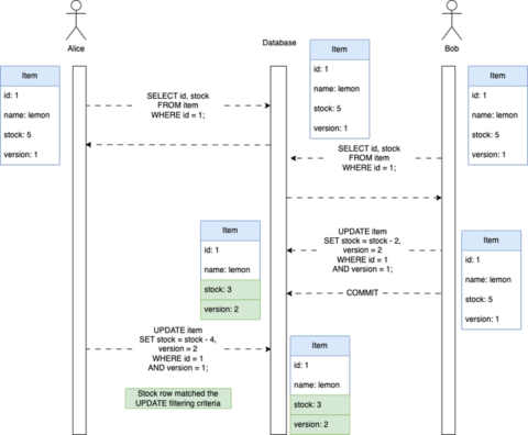 Pessimistic and Optimistic Locking in JPA and Hibernate | Serengeti